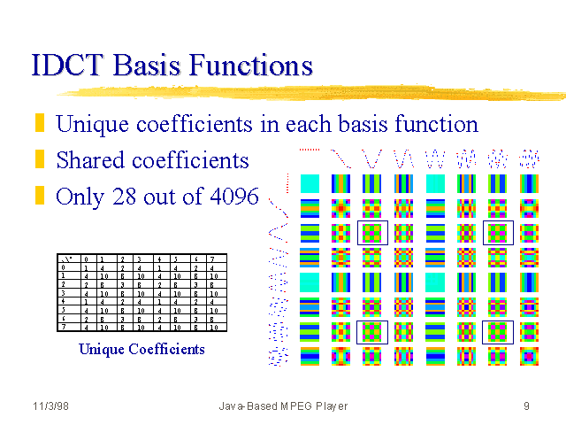 IDCT Basis Functions