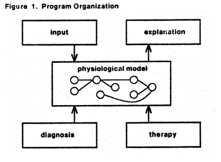 The program is organized into five basic modules: the ...
