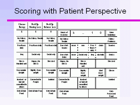Scoring with Patient Perspective