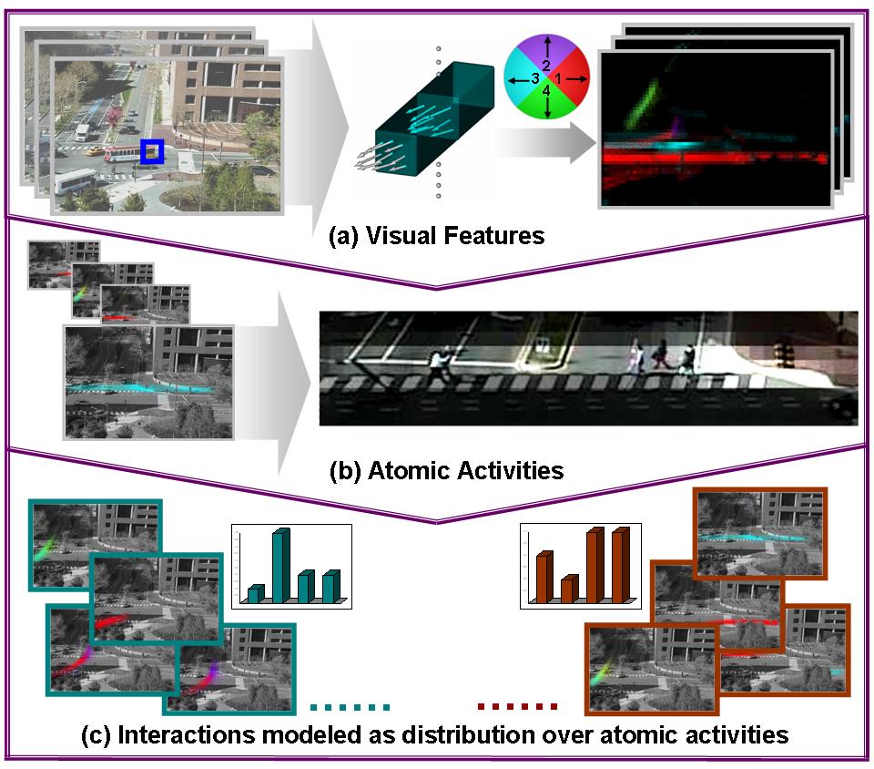 Activity Perception Project (APP), MIT CSAIL: Projects