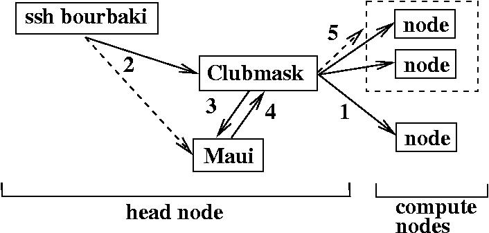 The information flow in the system is as follows.